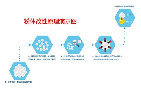 话题：粉体表面改性工艺都在这里了