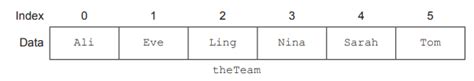 computational thinking searching and sorting algorithms ocr gcse