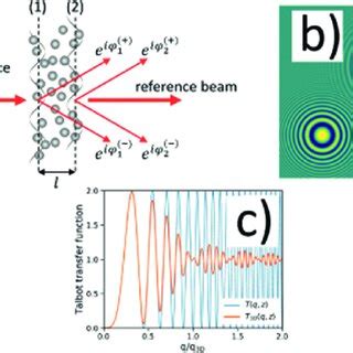 A Fourier Optics Approach And B Direct Space Approach To C The Download Scientific