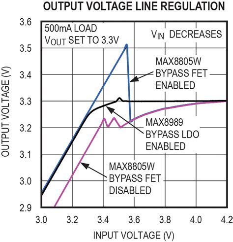 Enhancing Rf System Efficiency With Bypass Mode In Hysteretic Step Down Converters