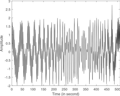 Synthetic Time Series Of Length 512 The Synthetic Time Series Consists Download Scientific