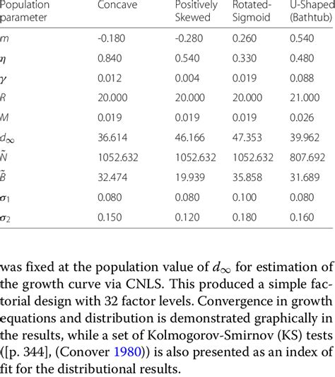 The Population Parameter Values For Four Different Distributional Download Scientific Diagram
