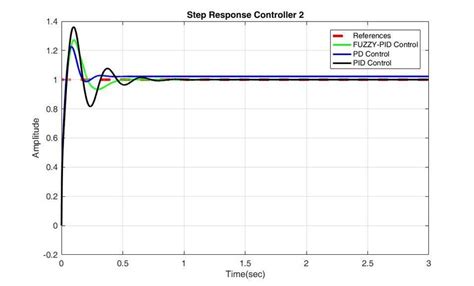 the step response controller1 download scientific diagram