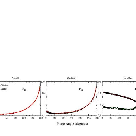 The Three Graphics Represent Respectively The Phase Function Of The Download Scientific Diagram
