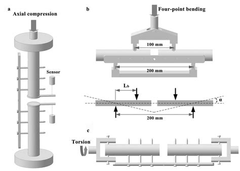 Schematic Graphs Of The Construct Stiffness Evaluated Under Three