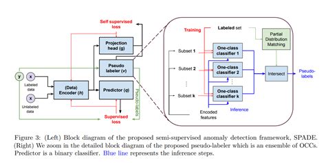 논문 리뷰 Spade Semi Supervised Anomaly Detection Under Distribution
