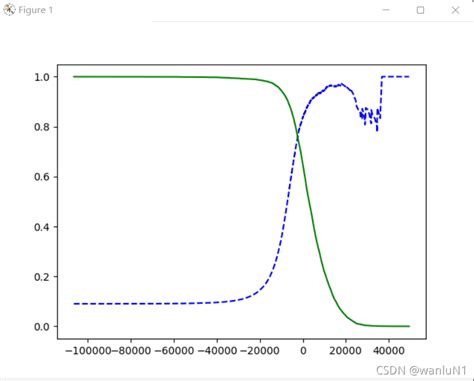 图像二分类，sgdclassifier Randomforestclassifier 分类器、pr曲线、精准率、召回率、f1值、roc曲线 Csdn博客