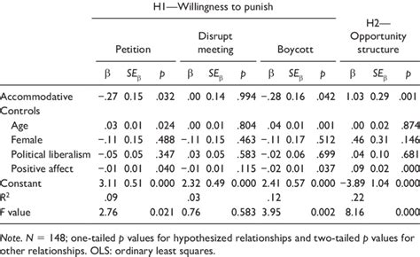 Results Of Ols Regression Analyses Download Scientific Diagram