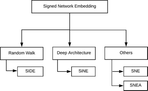 Signed Network Embedding Methods Download Scientific Diagram