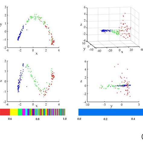 Three Dimensional Principle Components Computed By Pca And Download Scientific Diagram