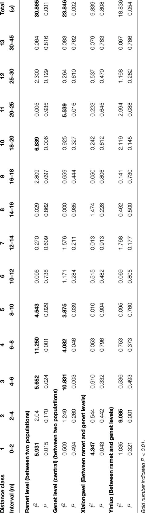 Heterogeneity Test Of Spatial Genetic Structure Based On Different Data Download Scientific