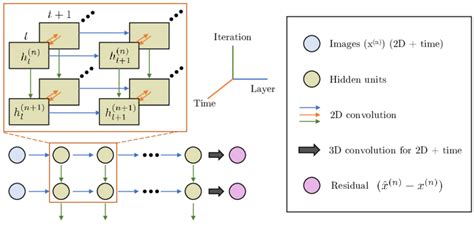 Fig S1 Details Of The Crnn Layers Where H N L Download