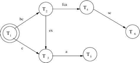 An Example Of Workflow And Its Dependency Graph Download Scientific Diagram