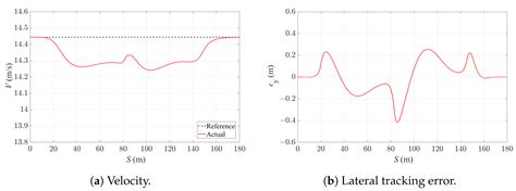 Predictive Path Tracking Control Of An Autonomous Electric Vehicle With