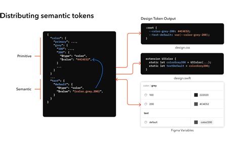 Design Tokens Explained And How To Build A Design Token System Contentful