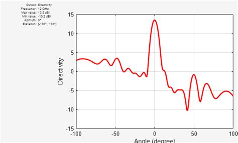 Analysis Of Broad Wall Slotted Array Waveguide For High Frequency Applications