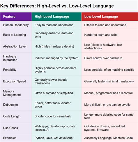Difference Between High Level And Low Level Language