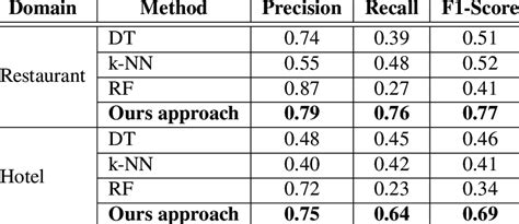 Performance Of On The Test Dataset On Aspect Detection For Both Domains Download Scientific