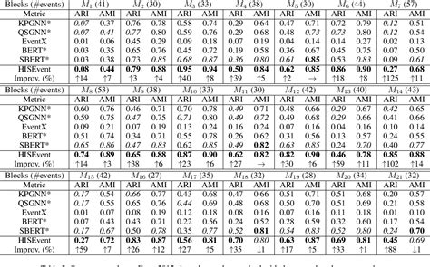 Table 2 From Hierarchical And Incremental Structural Entropy Minimization For Unsupervised