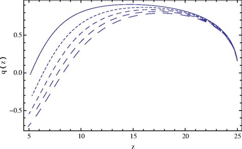 Ariation With Respect To The Redshift Z Of The Deceleration Parameter Q