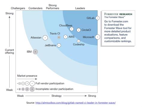Introducing Gitlab June 2018 Pdf Web Development Internet