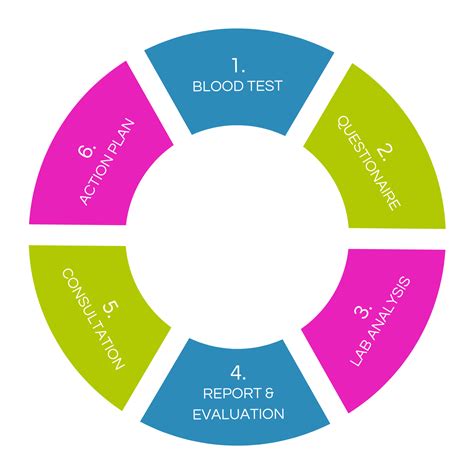 Dna Genetic Testing And Nutrigenetics Nutrigenomics