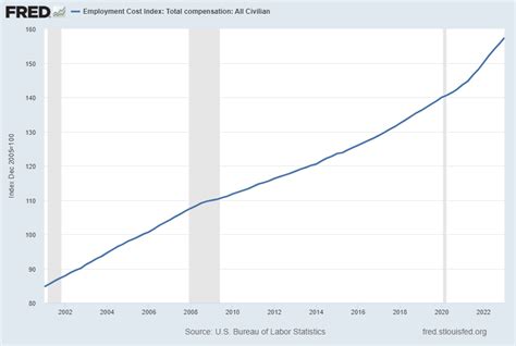 Employment Cost Index Eci March 2023