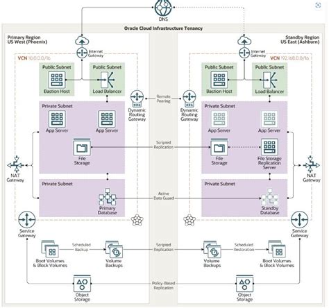 Sharad Bansal On Linkedin Oci Oraclecloudinfrastructure Disasterrecovery