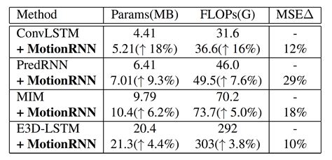 Cvpr2021 Motionrnn：针对复杂时空运动的通用视频预测模型 知乎