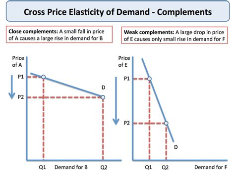 Cross Price Elasticity Of Demand Economics Tutor2u