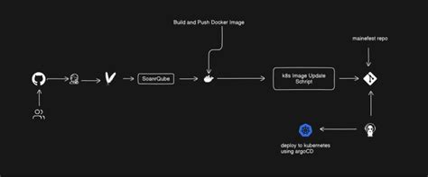 harsh verma on linkedin created a ci cd pipeline project and deployed