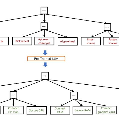 Behavior Tree Based Task Generation Using The Gpt 3 Text Davinci 003 Download Scientific
