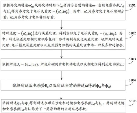 Identification Method And System For Saturated Inductance Parameters Of Pmsm Permanent Magnet