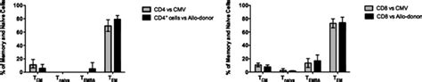 Memory Phenotype Of Cmv And Allo Specific T Cells Lymphocytes From