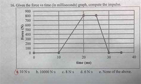 Solved Given The Force Vs Time Graph Compute The Chegg Com