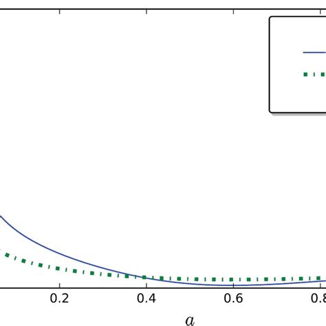 Hubble Parameter Versus The Scale Factor In Three Different Stages Download Scientific Diagram