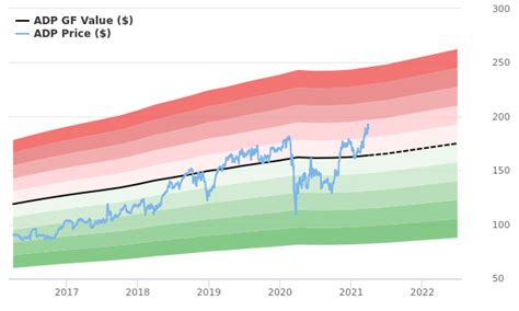 Automatic Data Processing Stock Is Believed To Be Modestly Overvalued