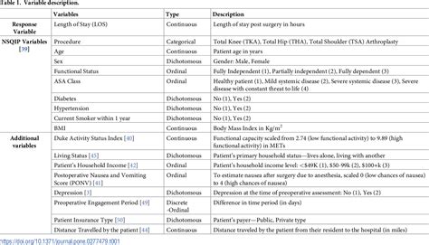 Table 1 From Predicting Length Of Stay Using Machine Learning For Total Joint Replacements