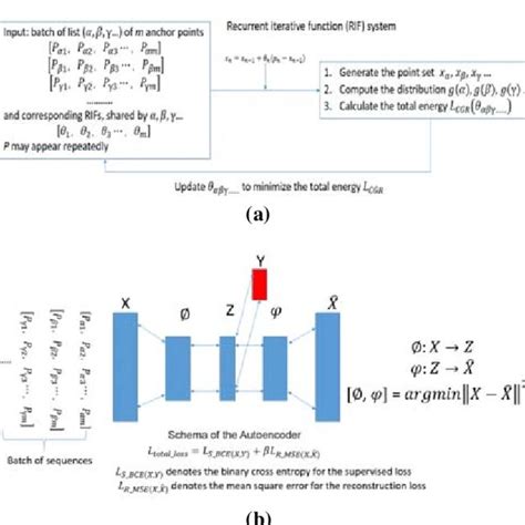 a algorithm a minimization through optimization of sfs α β γ download scientific