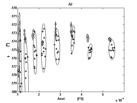 Error Bar Graph For Receiver A And Harmonics From 2 To 4 Corresponding Download Scientific