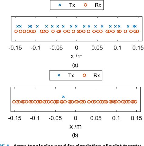 Figure 1 From Near Field 3d Sar Imaging Using A Scanning Linear Mimo Array With Arbitrary