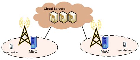 Mobile Edge Computing Architecture Download Scientific Diagram