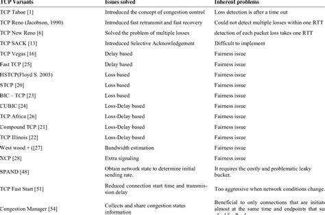 deficiencies of tcp variants download table