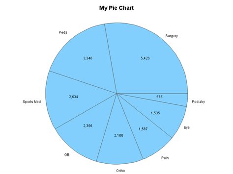 Pie Chart Sas Support Communities