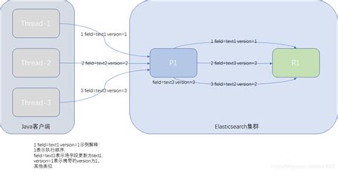 Elasticsearch 770 进阶篇es Upsert Csdn博客