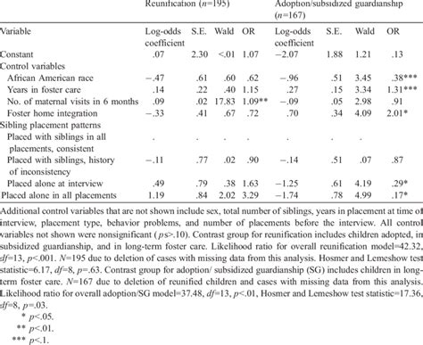 Logistic Regression Analyses Predicting Reunification And Adoption