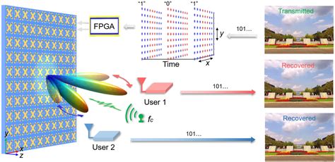 Broadband Wireless Communication With Space Time Varying Polarization Converting Metasurface