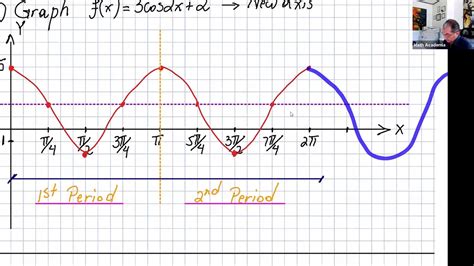 Graphing Trigonometric Functions Youtube