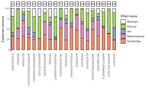 Analysis Of Variance For Single Cell Proteomics — Scpmodel Analysis Of Variance For Single Cell Proteomics — Scpmodel