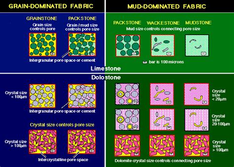 Classification Of Interparticle Carbonate Pore Spaces Based On Grain Download Scientific